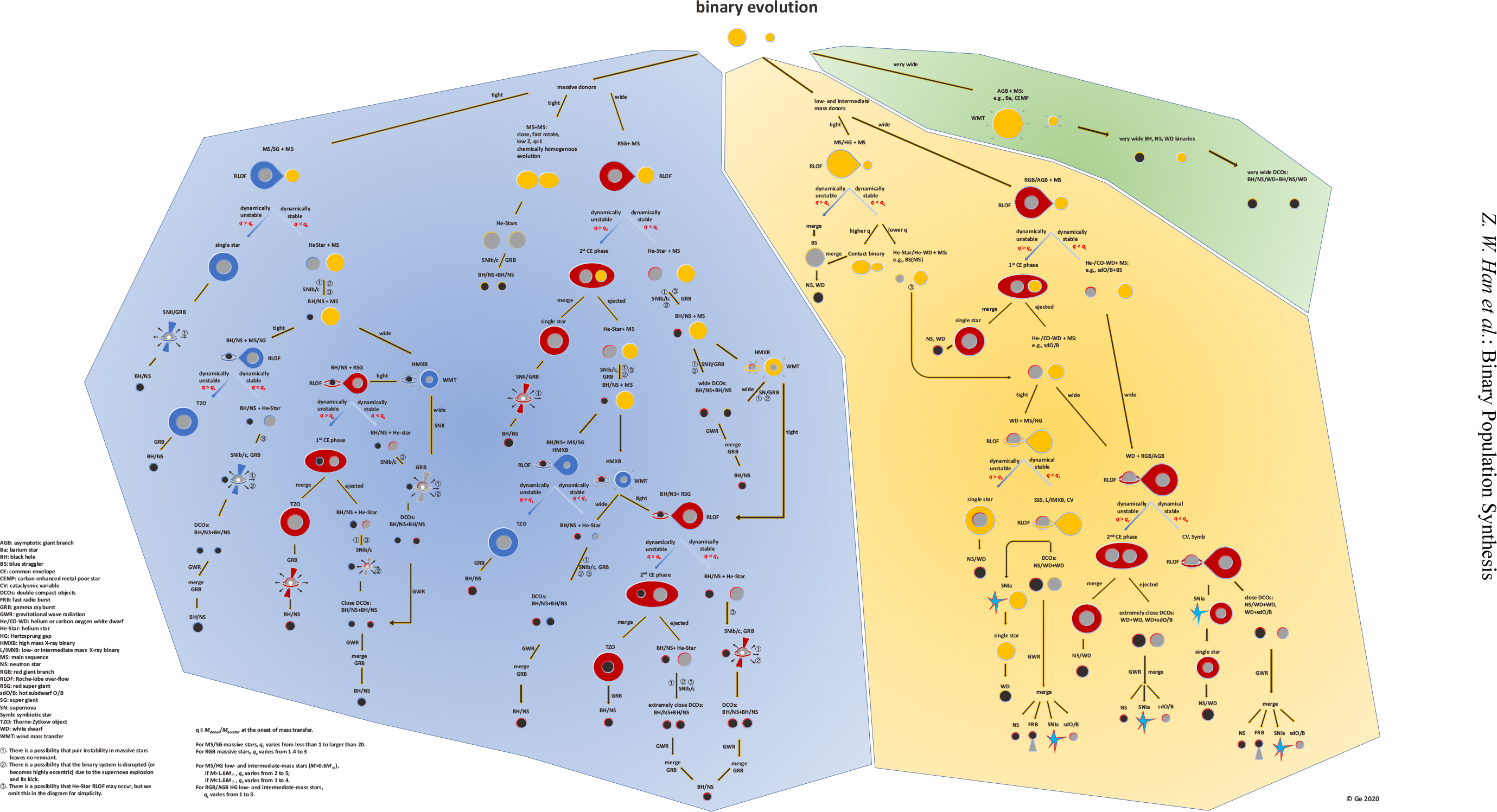 Binary Population Synthesis - IOPscience