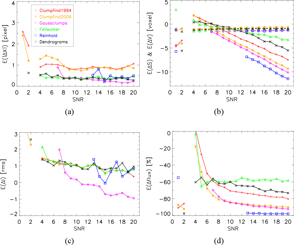 Assessing the performance of molecular gas clump identification ...