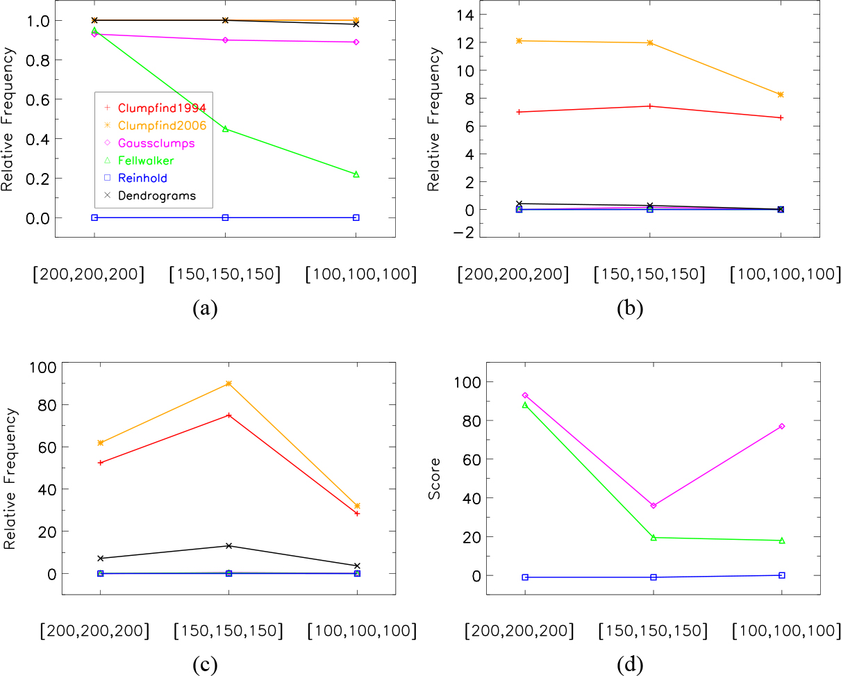 Assessing the performance of molecular gas clump identification ...