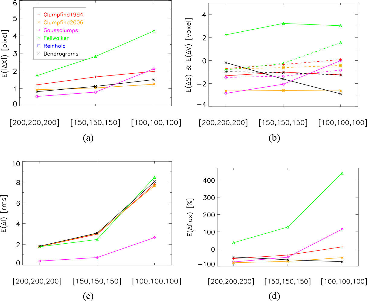 Assessing the performance of molecular gas clump identification ...