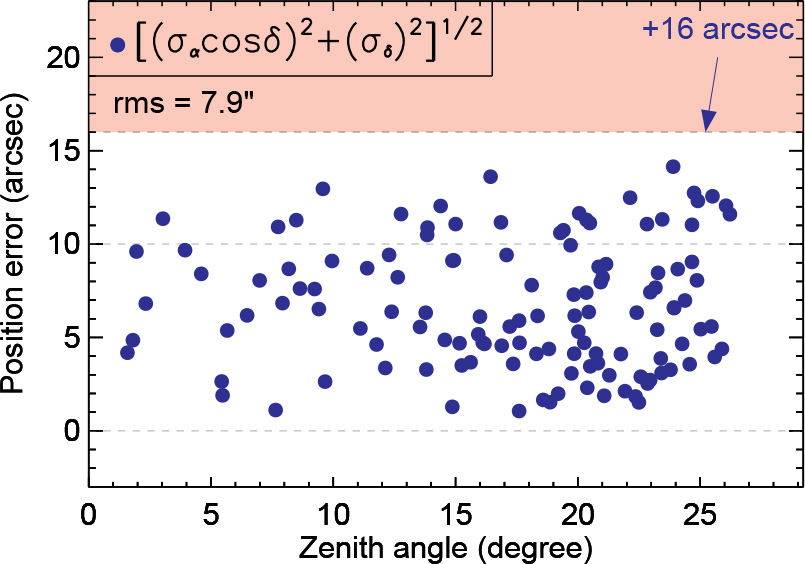 The fundamental performance of FAST with 19-beam receiver at L band ...