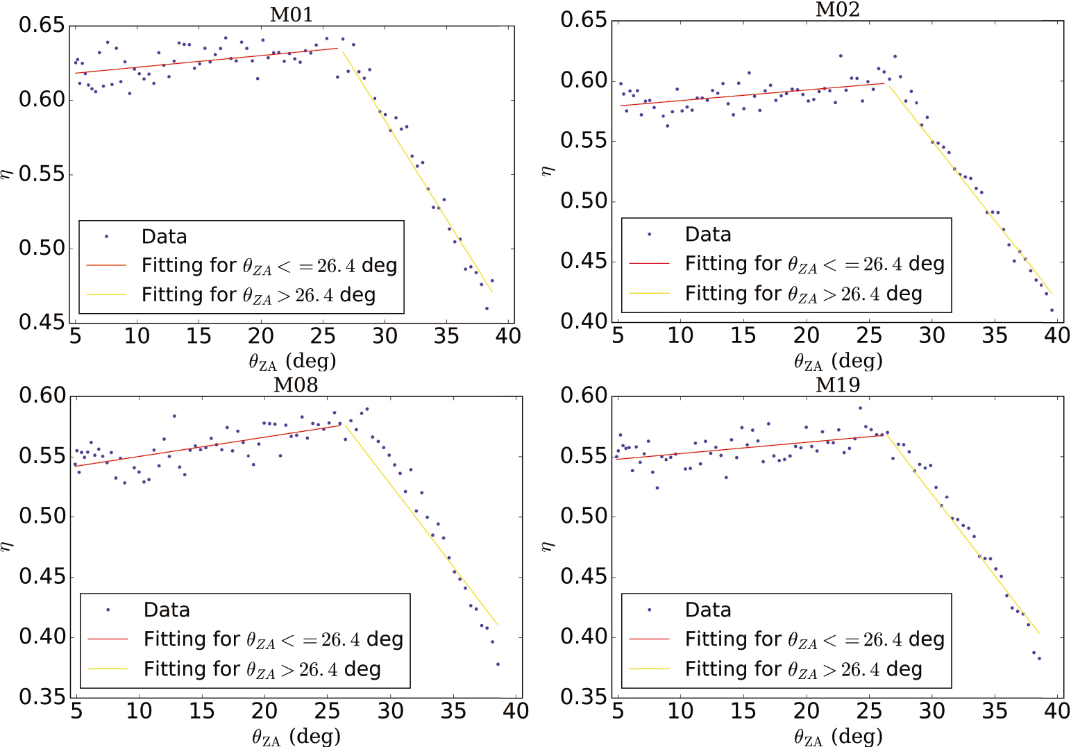 The fundamental performance of FAST with 19-beam receiver at L band ...