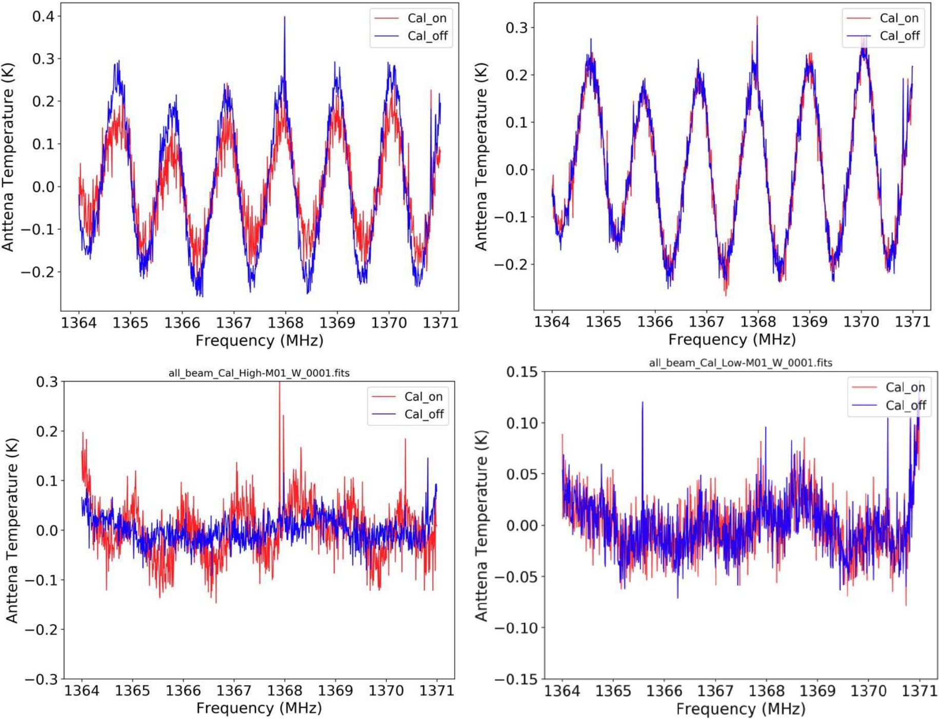The fundamental performance of FAST with 19-beam receiver at L band ...