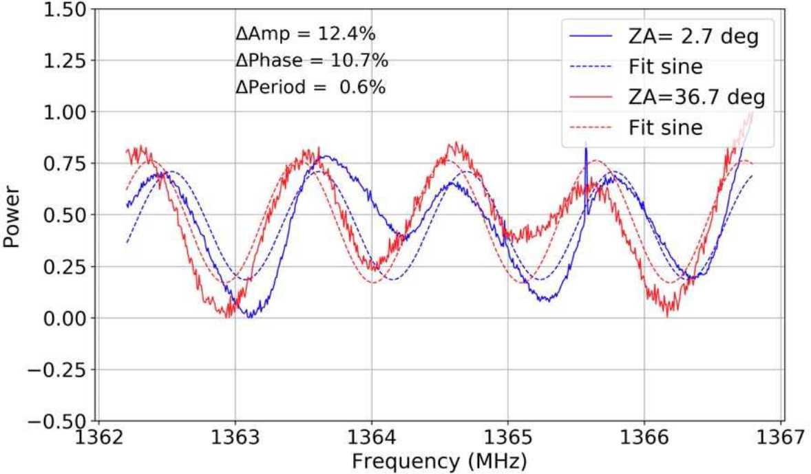 The fundamental performance of FAST with 19-beam receiver at L band ...