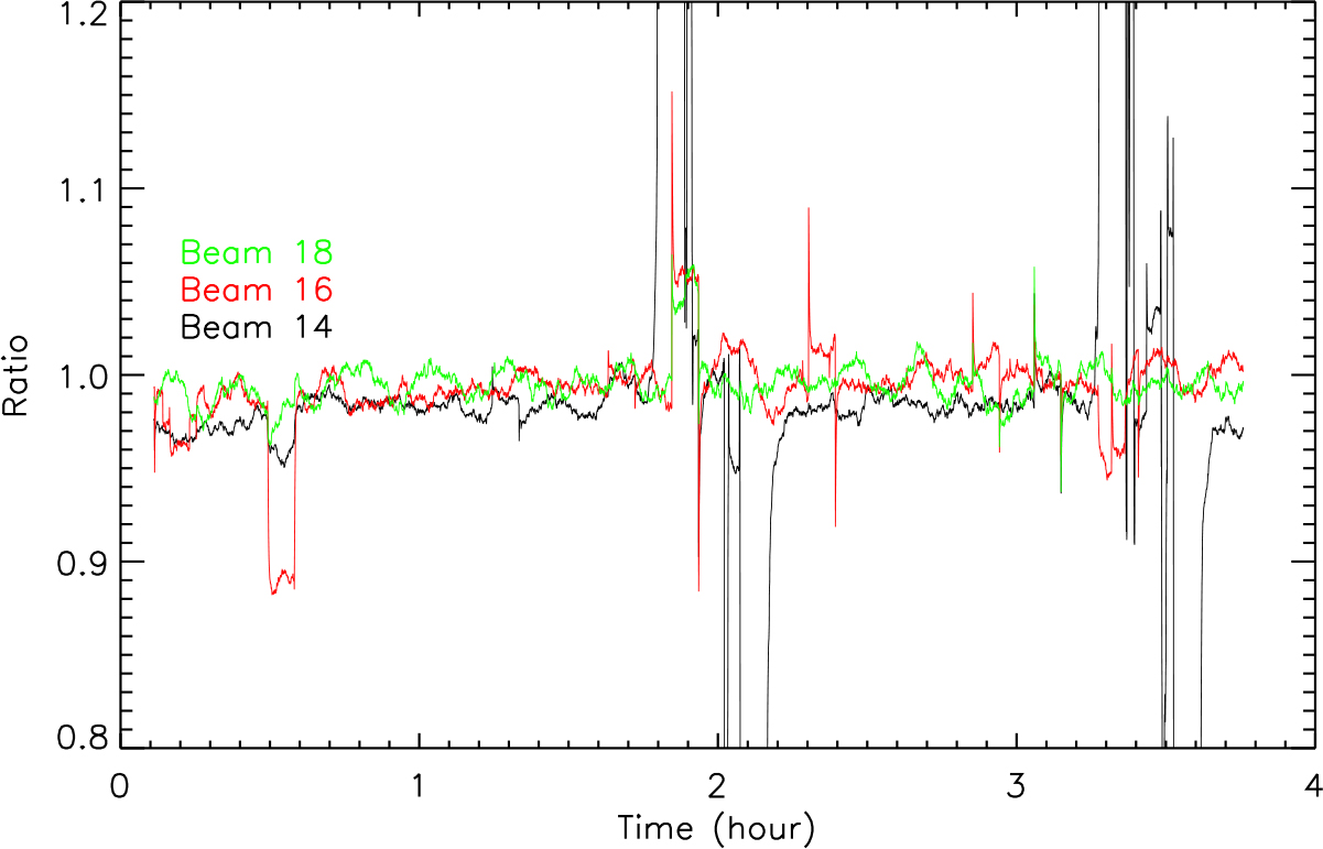 The fundamental performance of FAST with 19-beam receiver at L band ...