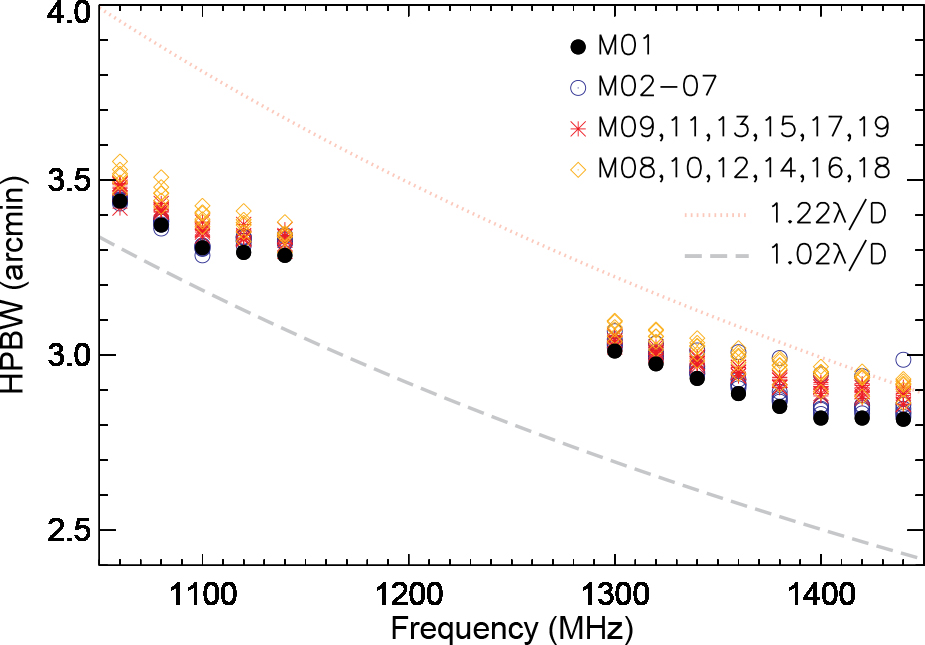 The fundamental performance of FAST with 19-beam receiver at L band ...