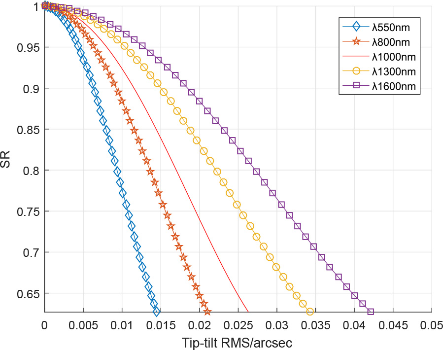 Simulation and analysis of co-phasing errors of the segmented primary mirror tiled by hexagonal ...