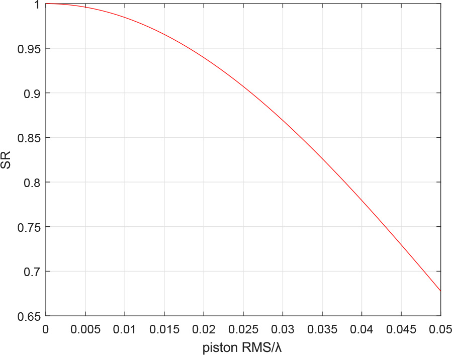 Simulation and analysis of co-phasing errors of the segmented primary mirror tiled by hexagonal ...