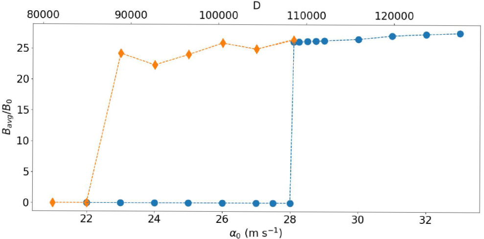 Subcritical dynamo and hysteresis in a Babcock-Leighton type kinematic ...
