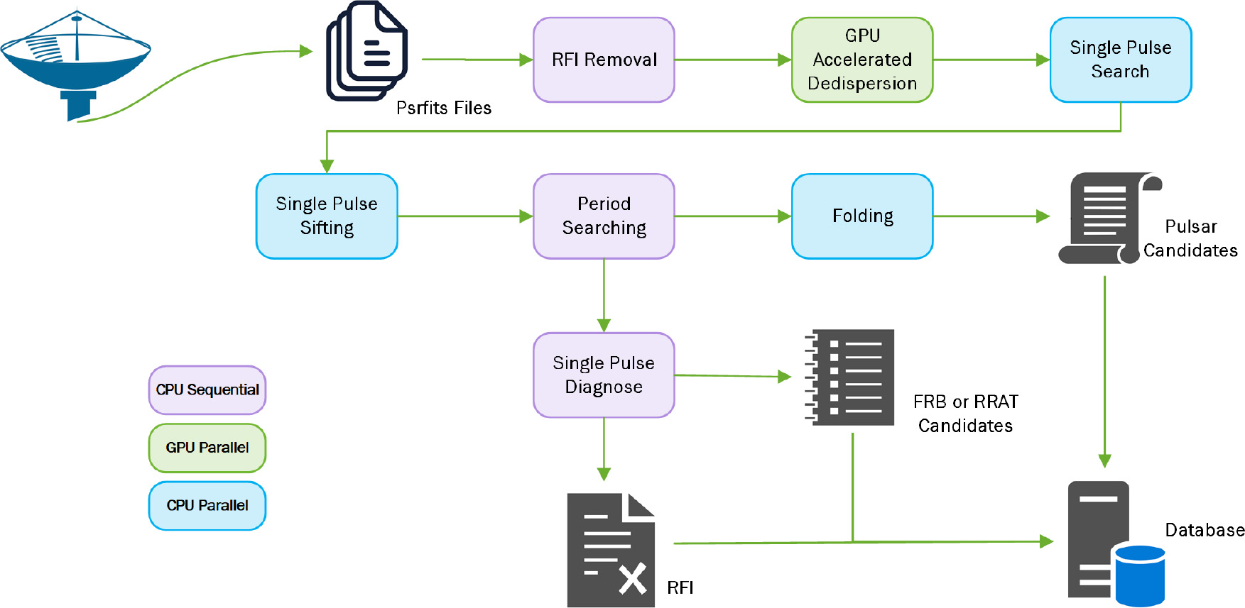 A GPU based single-pulse search pipeline (GSP) with database and its ...