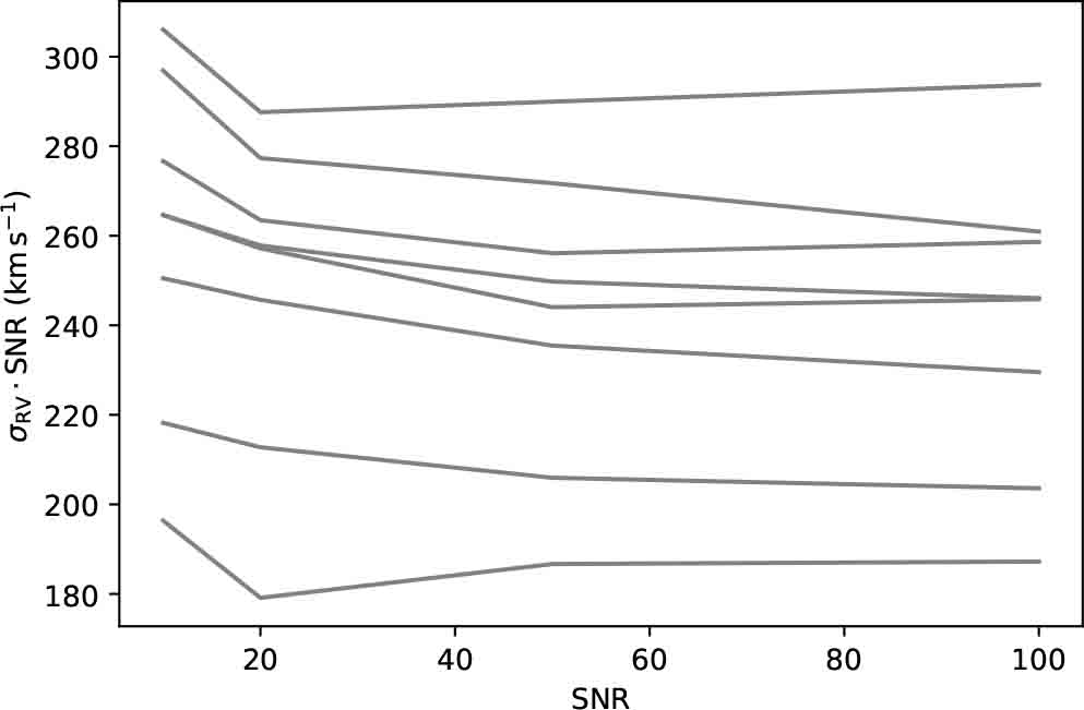 Precision of the Chinese Space Station Telescope (CSST) stellar radial ...