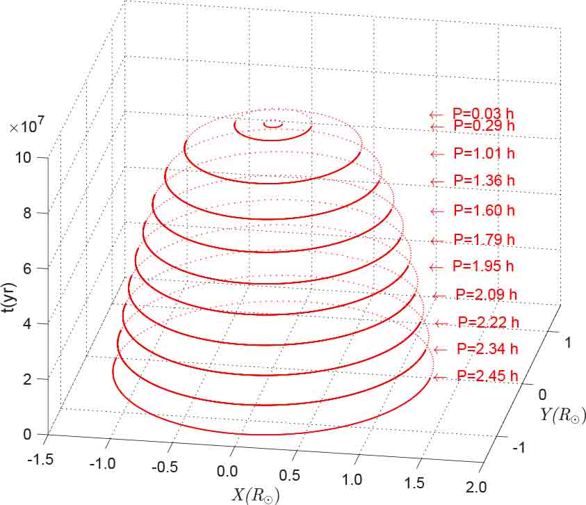 Simulation of the orbit and spin period evolution of the double pulsars ...