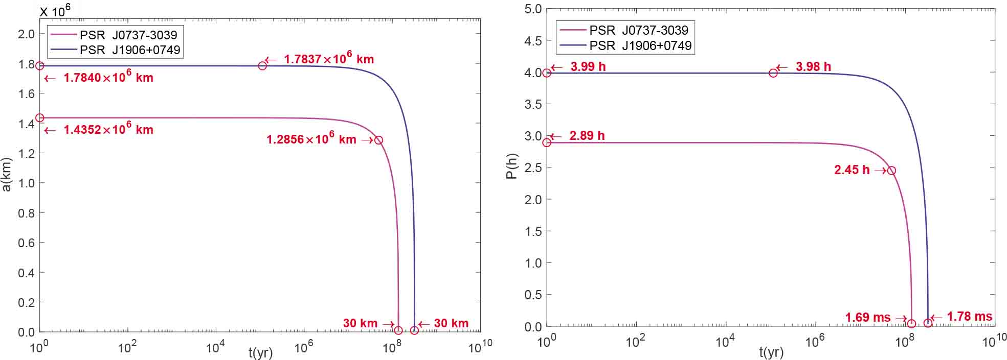 Simulation of the orbit and spin period evolution of the double pulsars ...