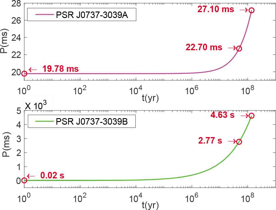 Simulation of the orbit and spin period evolution of the double pulsars ...