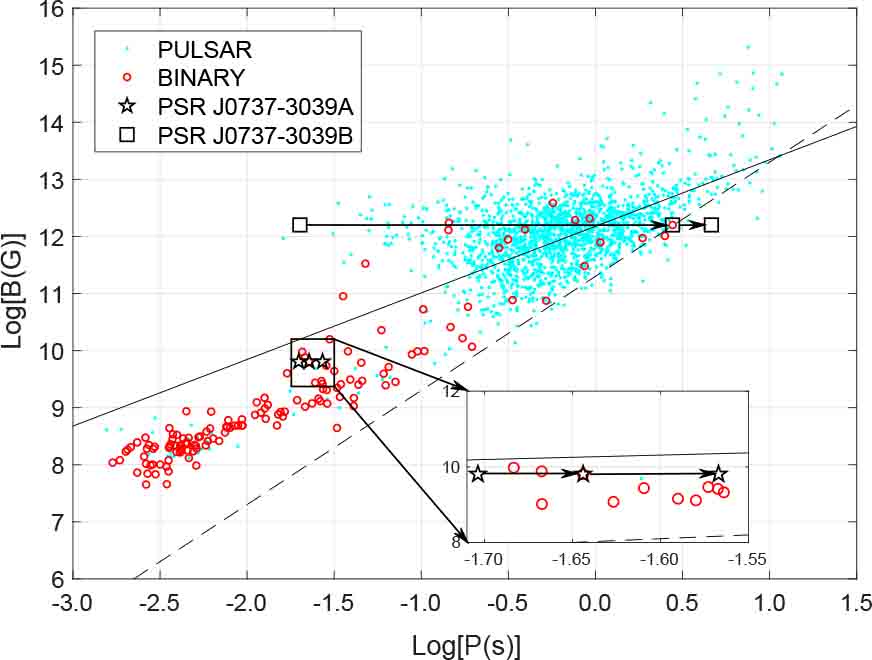 Simulation of the orbit and spin period evolution of the double pulsars ...