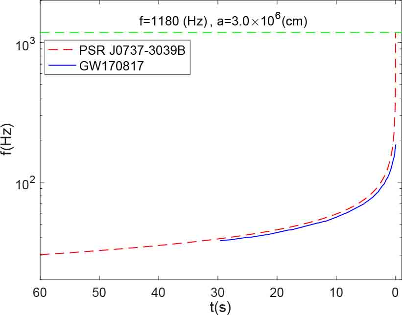 Simulation of the orbit and spin period evolution of the double pulsars ...