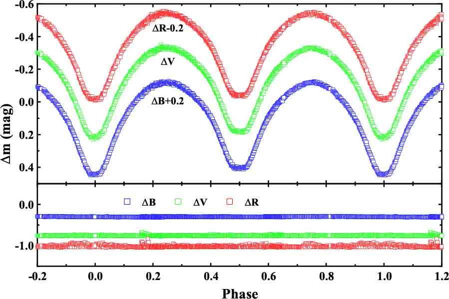 LO And: an A-subtype contact binary with a very cool third component ...
