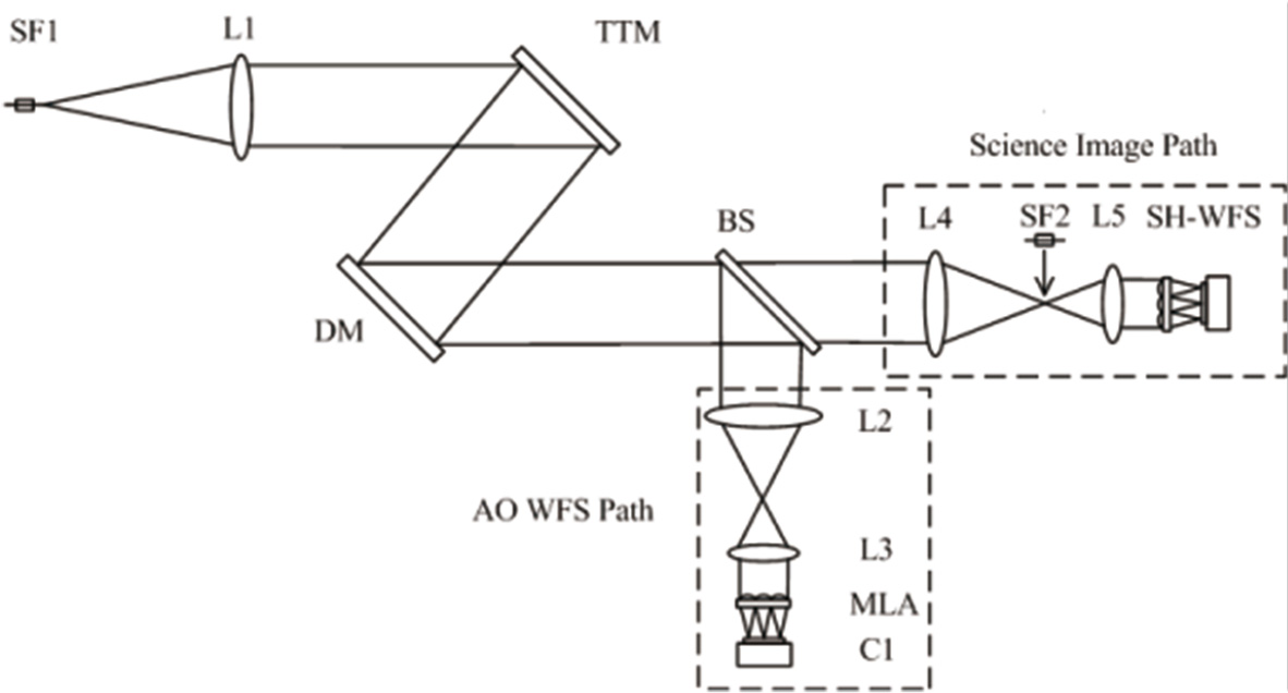 A low-cost and high-performance technique for adaptive optics static ...