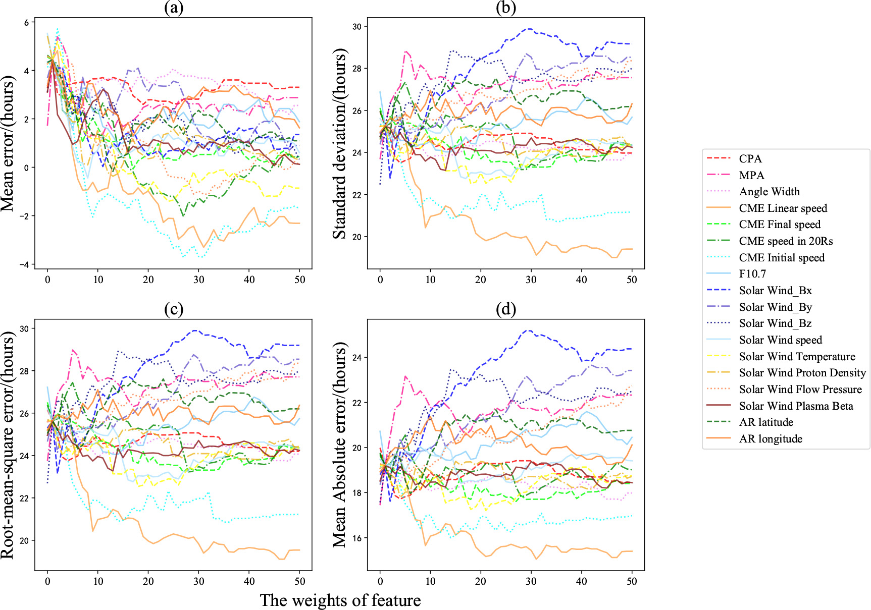 Predicting the CME arrival time based on the recommendation algorithm - IOPscience