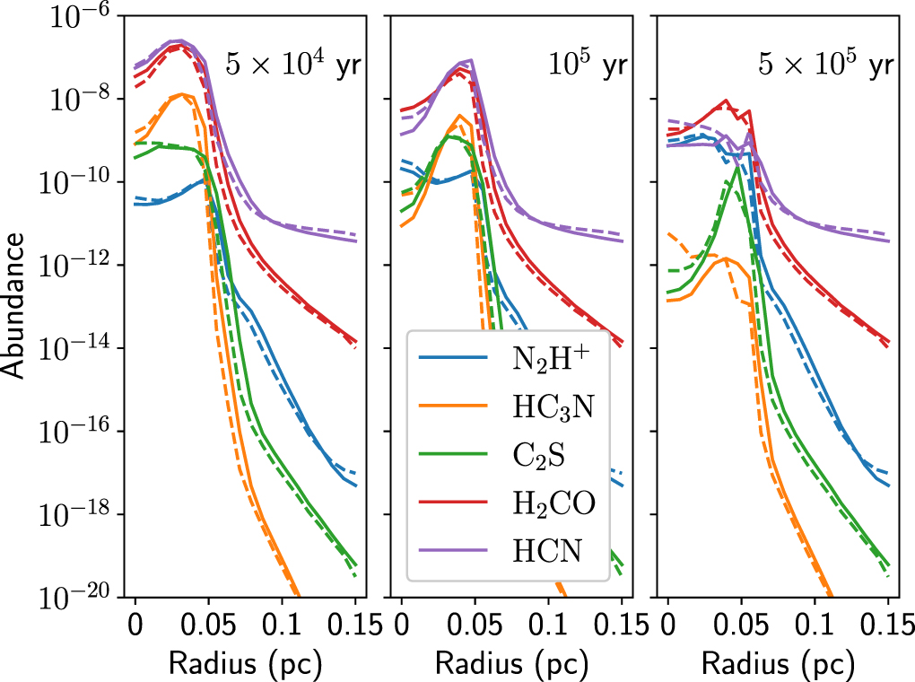 GGCHEMPY: A Pure Python-based Gas-grain Chemical Code for Efficient ...