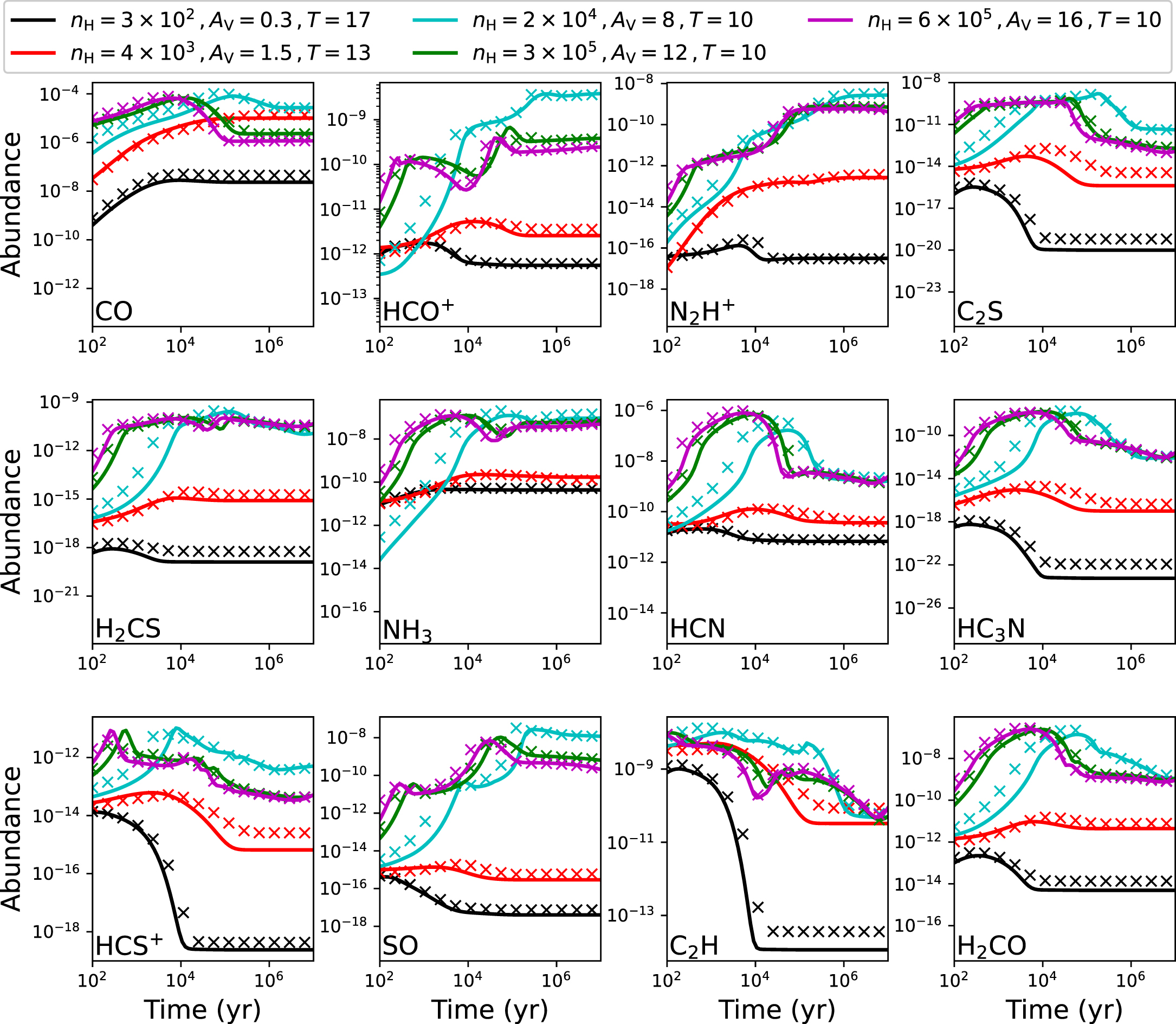 GGCHEMPY: A Pure Python-based Gas-grain Chemical Code for Efficient ...