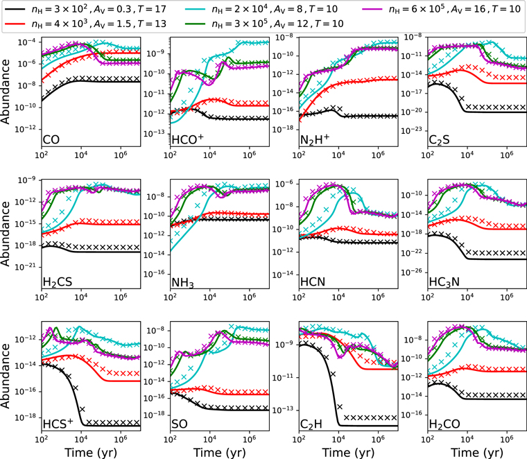GGCHEMPY: A Pure Python-based Gas-grain Chemical Code for Efficient ...