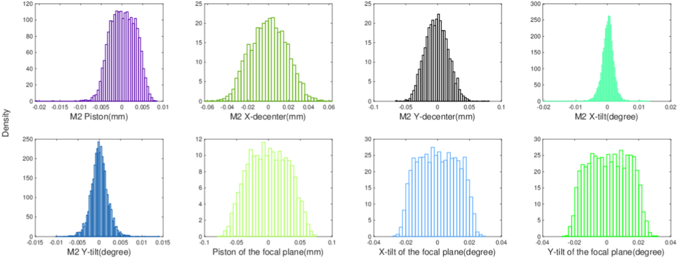 Machine Learning for Improving Stellar Image-based Alignment in Wide ...