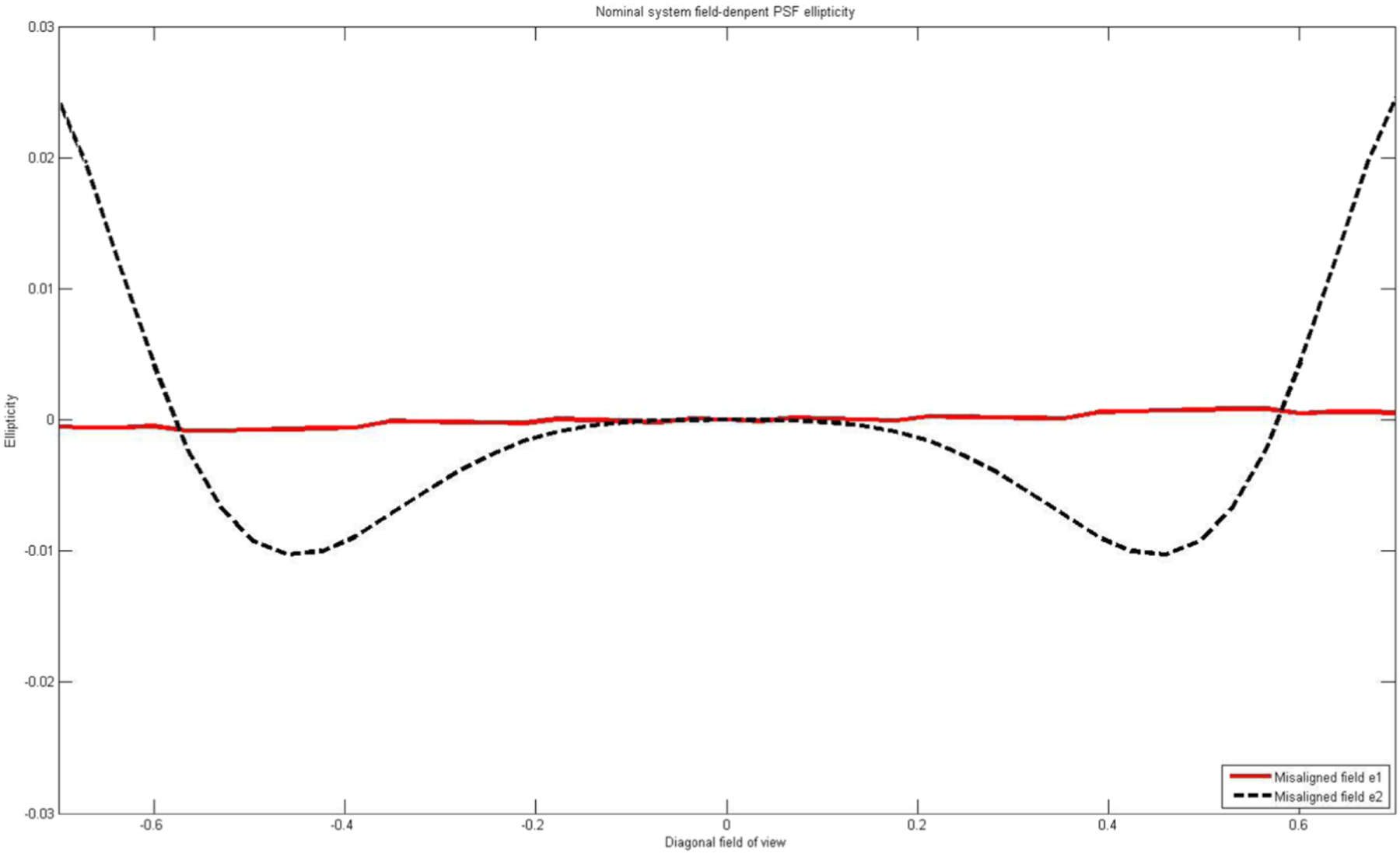 Machine Learning for Improving Stellar Image-based Alignment in Wide ...