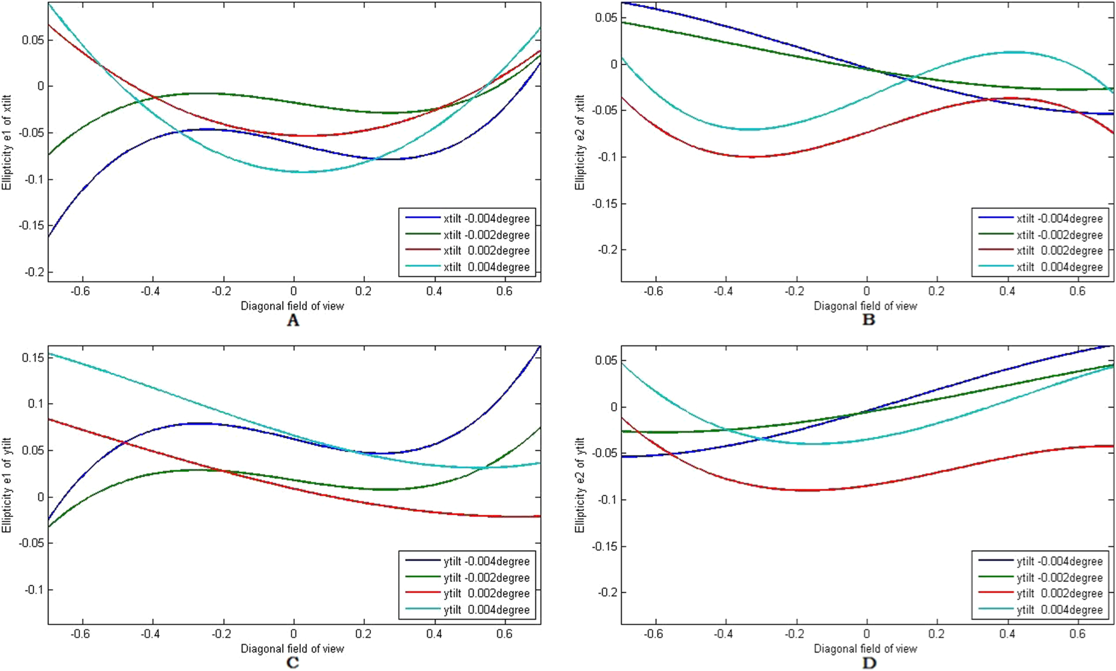 Machine Learning for Improving Stellar Image-based Alignment in Wide ...