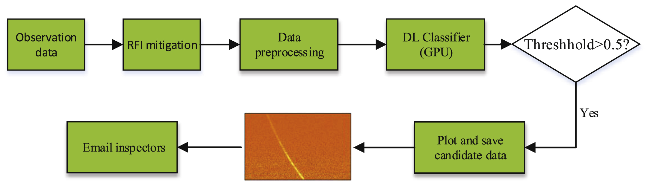 A Search Technique Based on Deep Learning for Fast Radio Bursts and ...