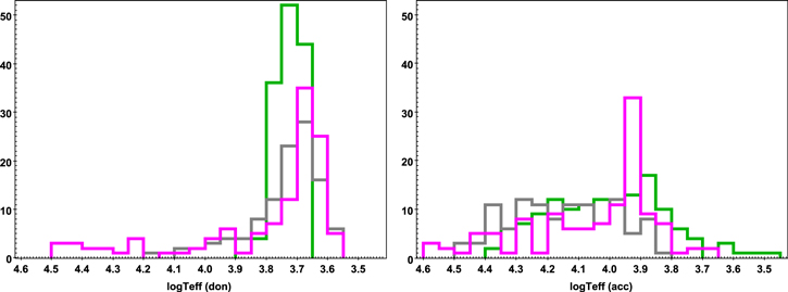 Evolution of Close Binary System Parameter Distributions - IOPscience