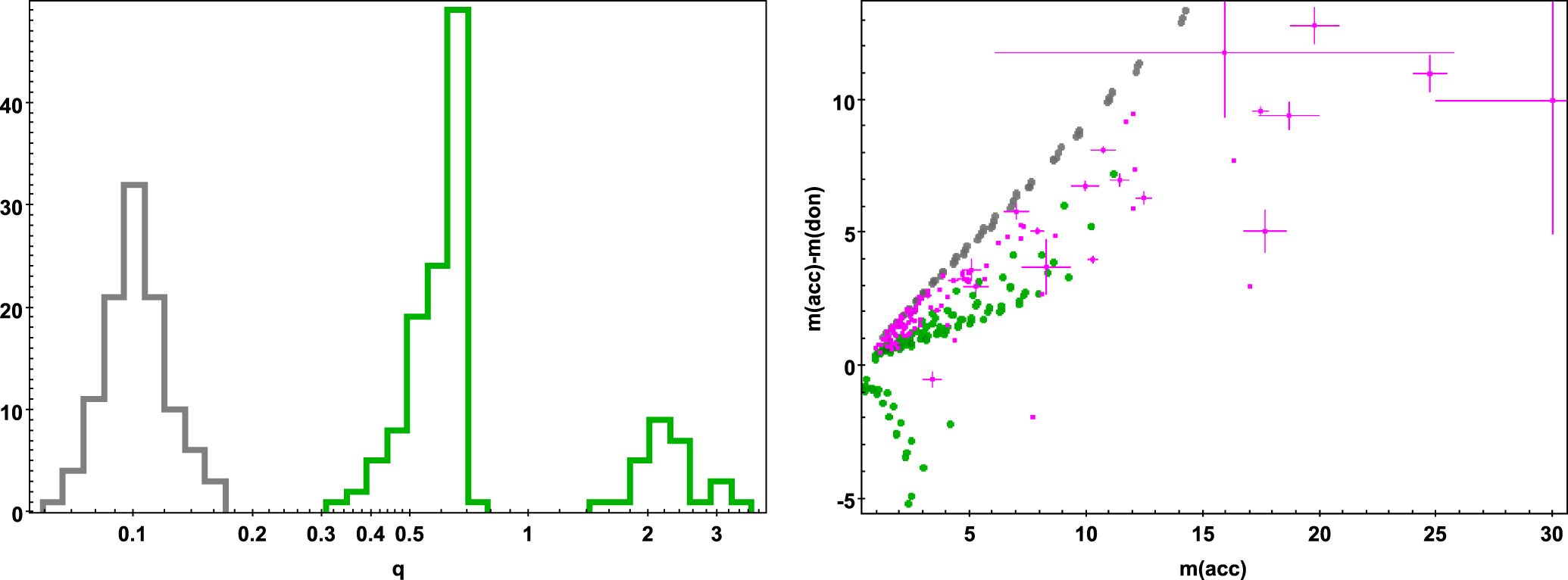 Evolution of Close Binary System Parameter Distributions - IOPscience