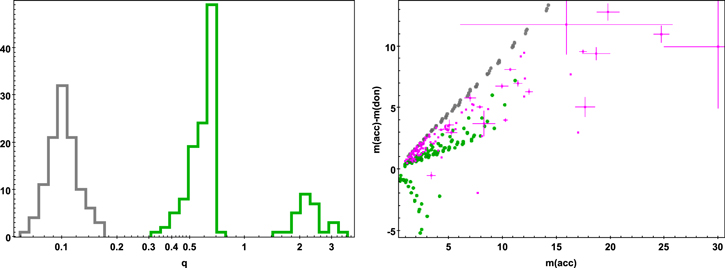 Evolution of Close Binary System Parameter Distributions - IOPscience