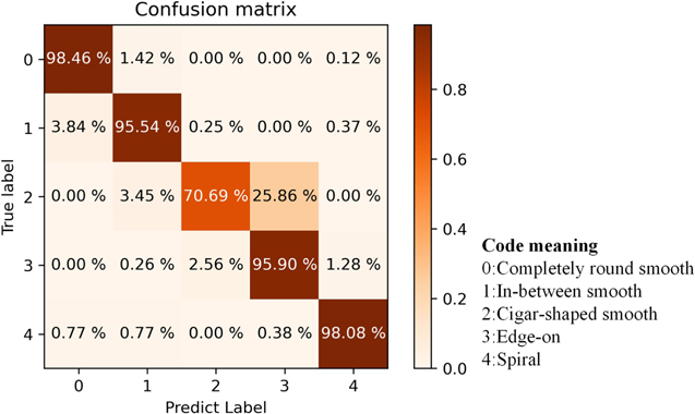 A Lightweight Deep Learning Framework for Galaxy Morphology ...