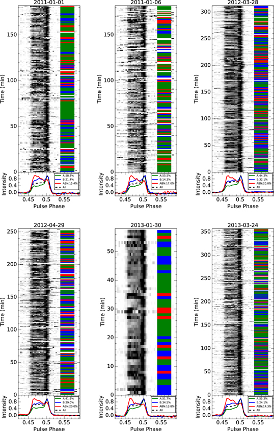 Investigation of Mode Changing, Pulse Nulling and Subpulse Drifting ...
