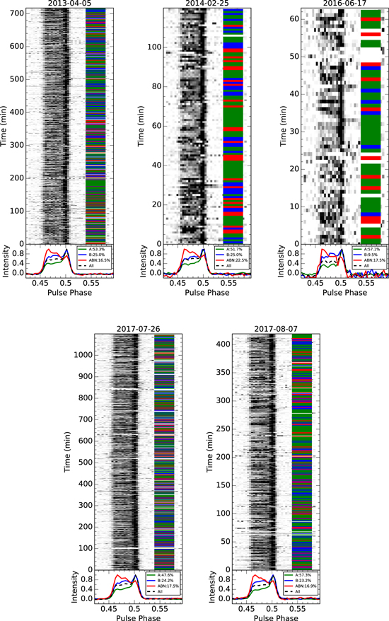 Investigation of Mode Changing, Pulse Nulling and Subpulse Drifting ...