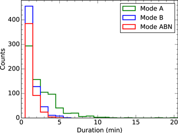 Investigation of Mode Changing, Pulse Nulling and Subpulse Drifting ...