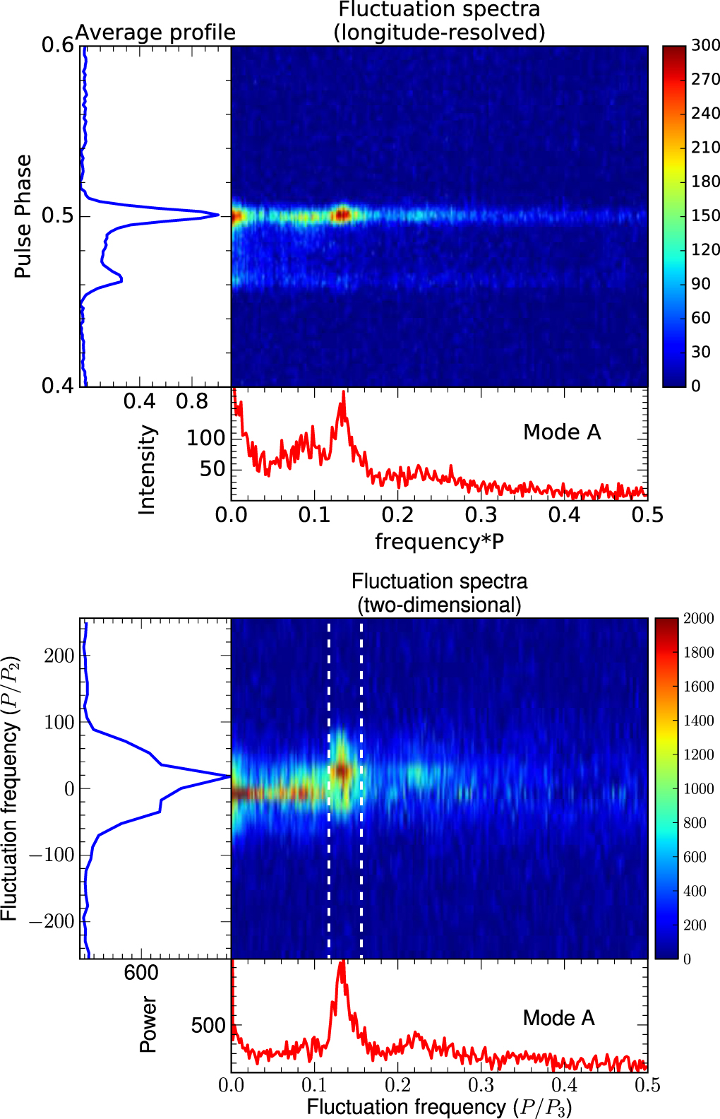 Investigation of Mode Changing, Pulse Nulling and Subpulse Drifting ...