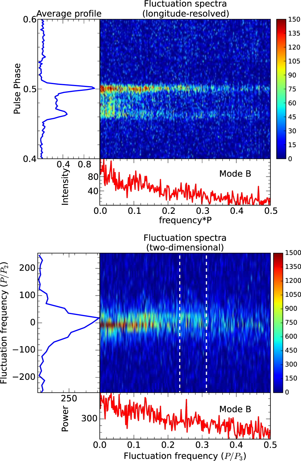 Investigation of Mode Changing, Pulse Nulling and Subpulse Drifting ...