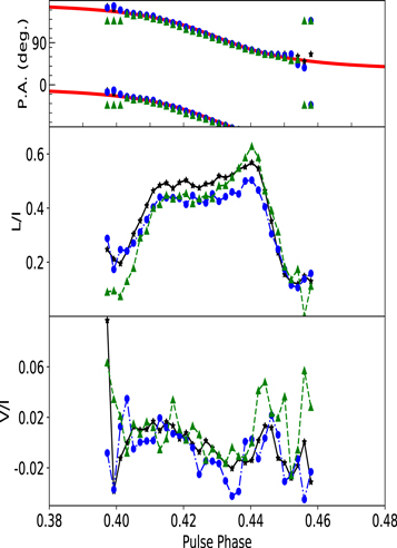 Investigation of Mode Changing, Pulse Nulling and Subpulse Drifting ...