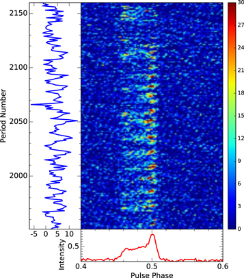 Investigation of Mode Changing, Pulse Nulling and Subpulse Drifting ...