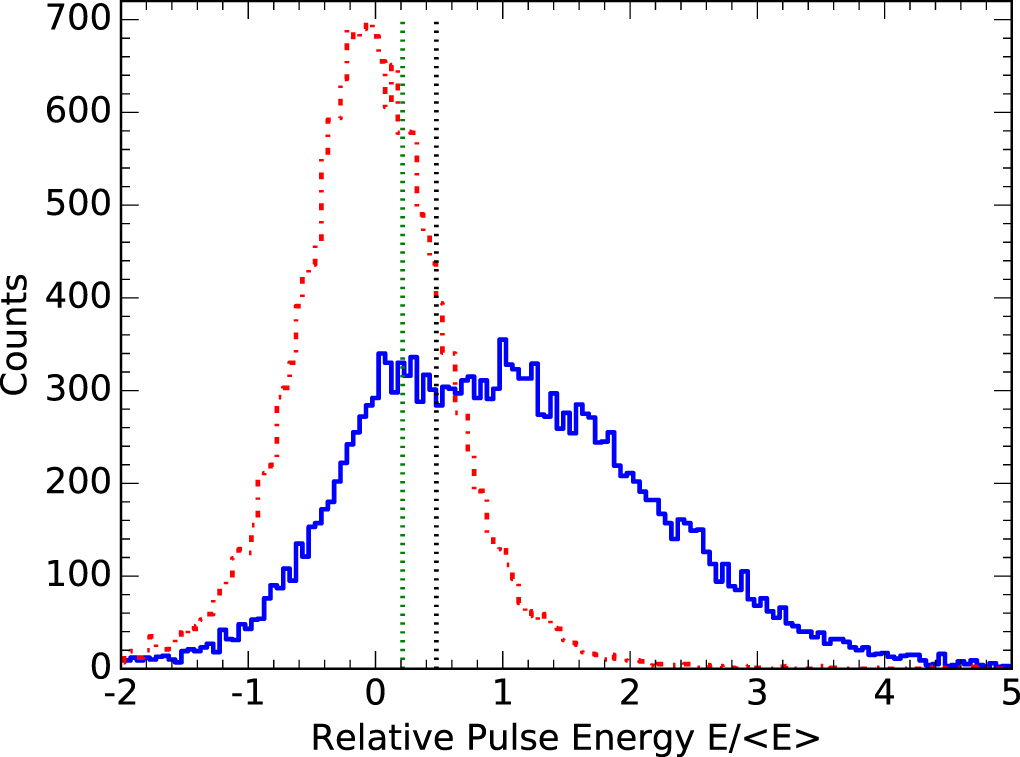 Investigation of Mode Changing, Pulse Nulling and Subpulse Drifting ...