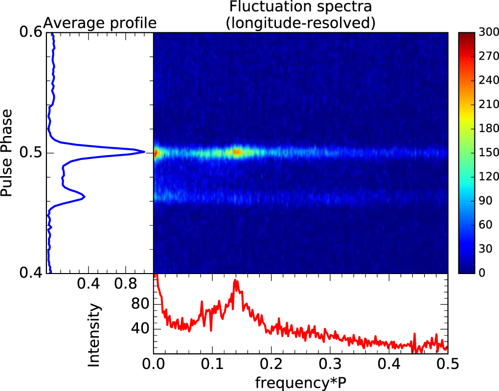 Investigation of Mode Changing, Pulse Nulling and Subpulse Drifting ...