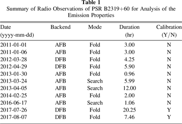 Investigation of Mode Changing, Pulse Nulling and Subpulse Drifting ...