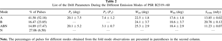 Investigation of Mode Changing, Pulse Nulling and Subpulse Drifting ...