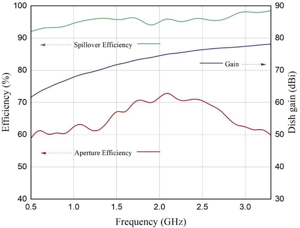 An Ultra-wide Bandwidth Low-frequency Radio Astronomical Cryogenic ...