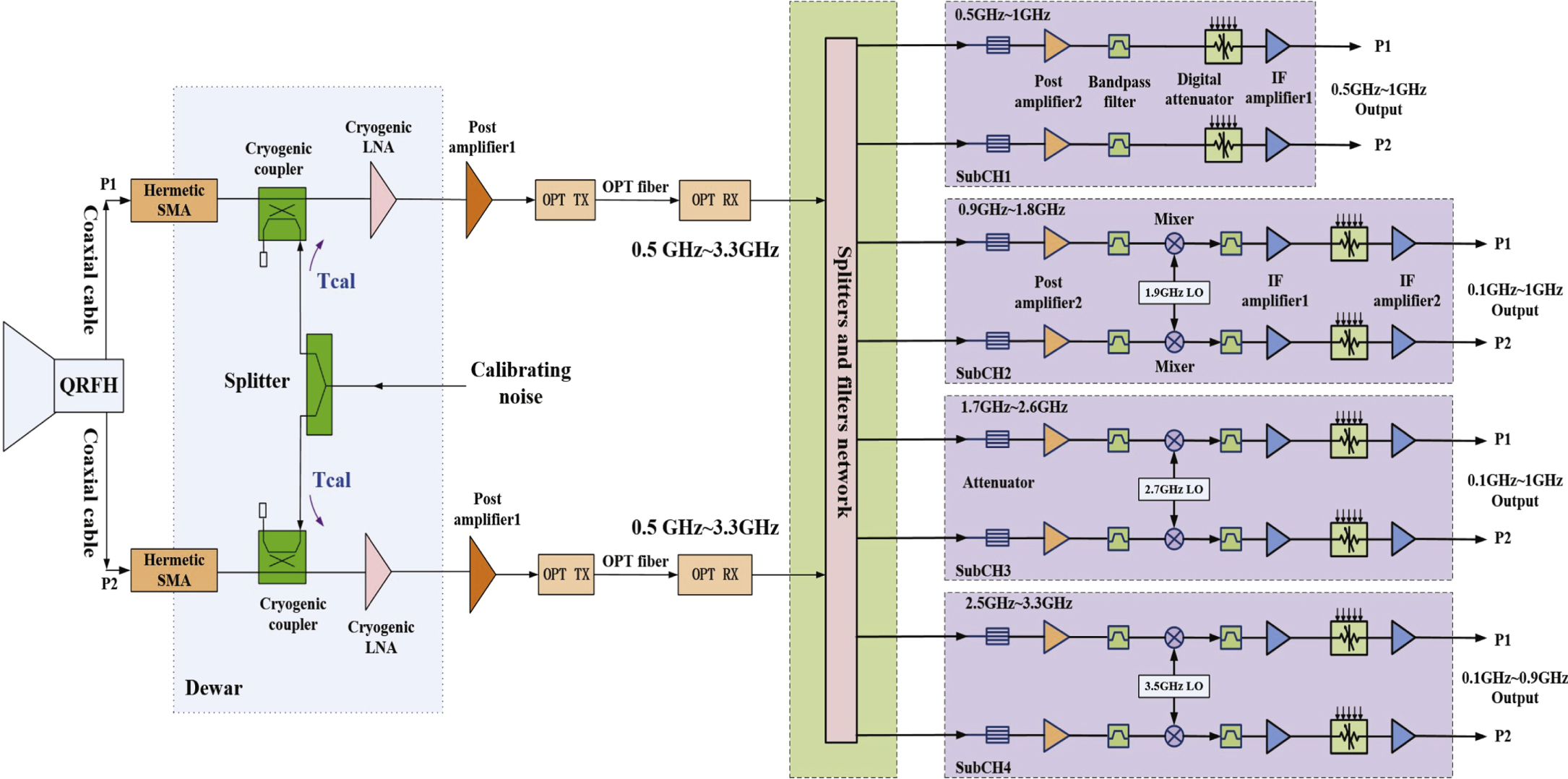 An Ultra-wide Bandwidth Low-frequency Radio Astronomical Cryogenic ...