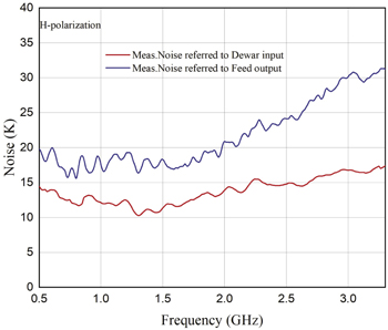 An Ultra-wide Bandwidth Low-frequency Radio Astronomical Cryogenic ...