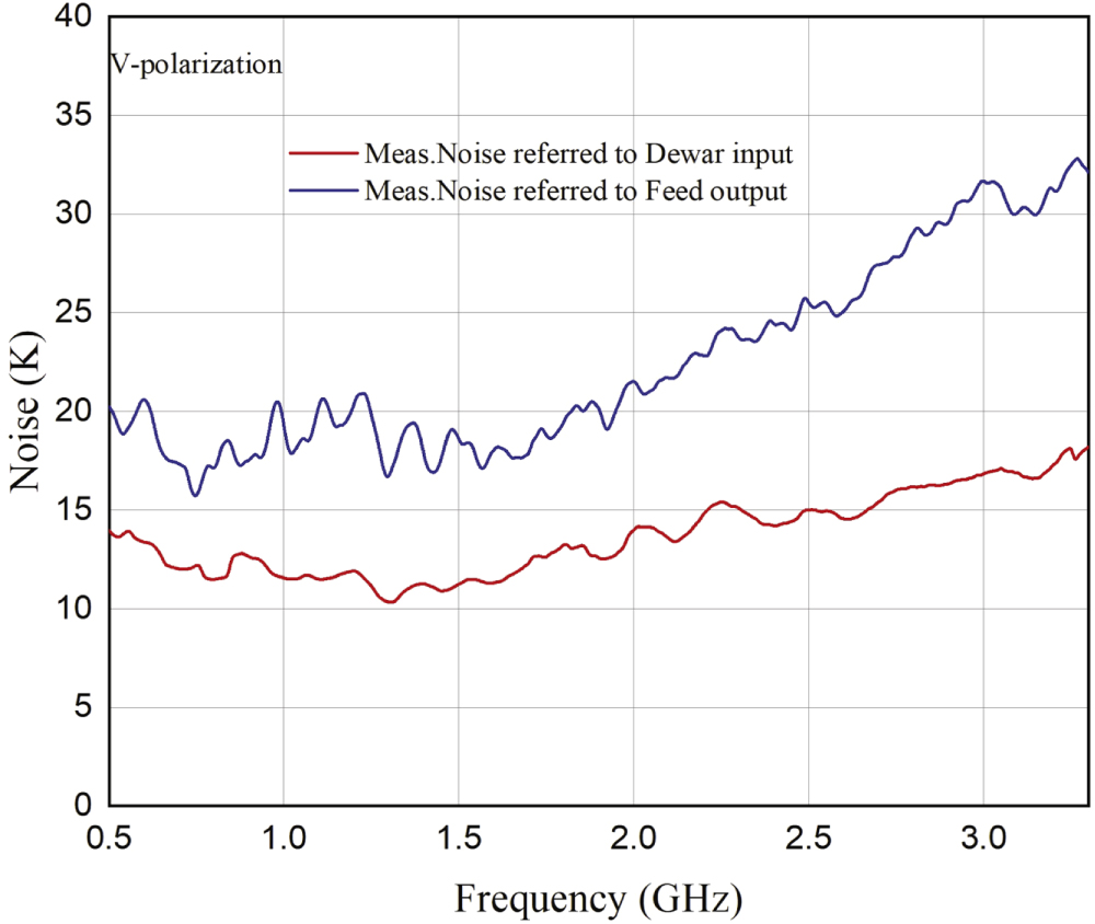 An Ultra-wide Bandwidth Low-frequency Radio Astronomical Cryogenic ...