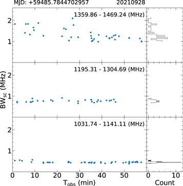 FAST Observations of an Extremely Active Episode of FRB 20201124A: I ...